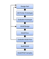Knobservations: Davies Molding Plastic Knobs, Handles and Custom ...